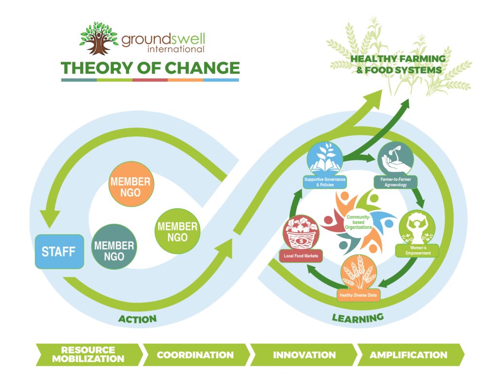 Our Approach | Agroecology for Ground-Up Systems Change